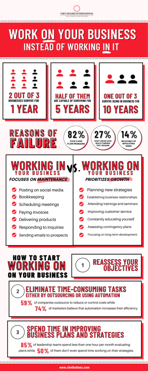 Working In vs. Working On Your Business - Chet Holmes International