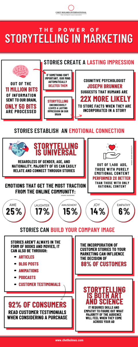 The Power of Storytelling In Marketing - Chet Holmes International