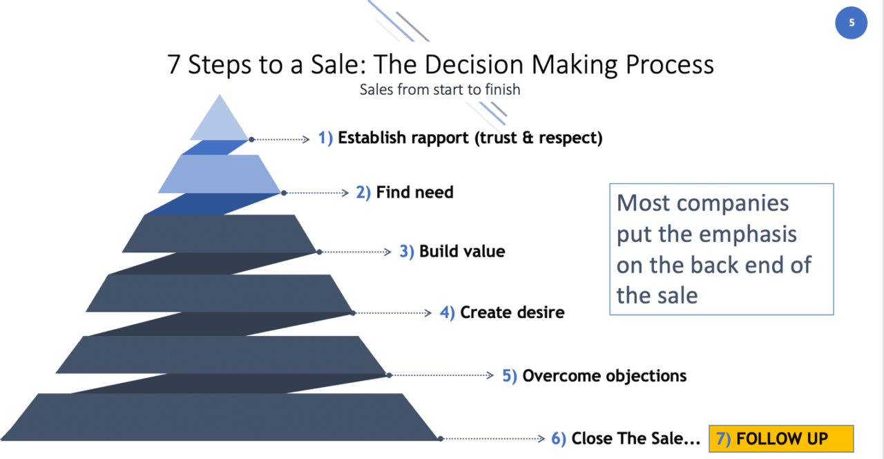 How To Triple Your Sales Productivity -Sales Team Management Tips ...